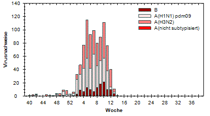 RKI (Arbeitsgemeinschaft Influenza)
