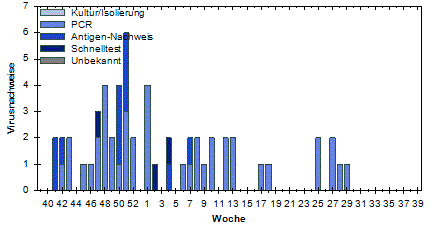 RKI (Arbeitsgemeinschaft Influenza)