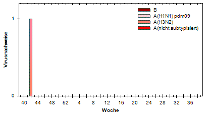 RKI (Arbeitsgemeinschaft Influenza)